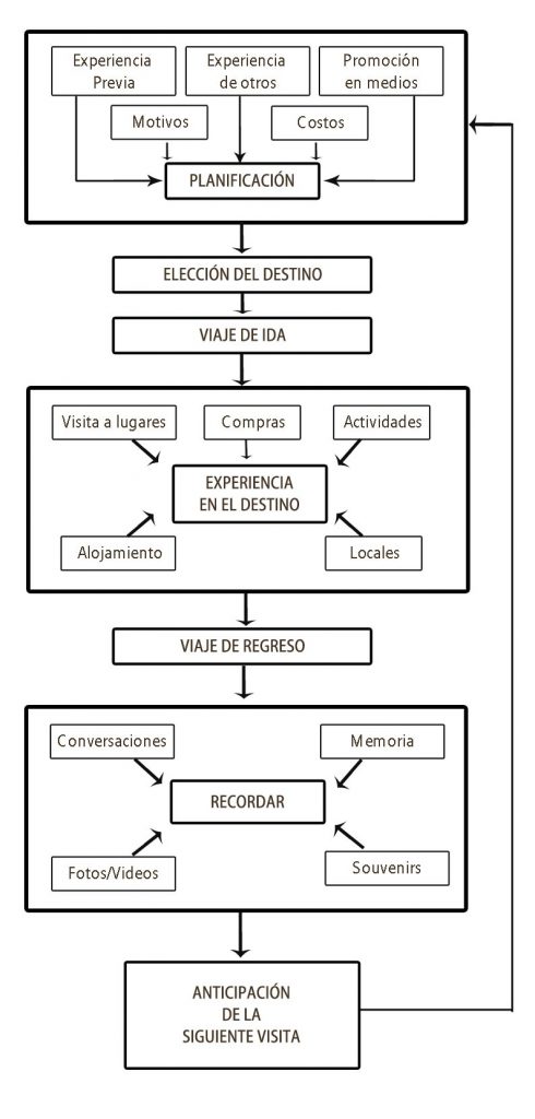 La estructura de la experiencia turística - Entorno Turístico